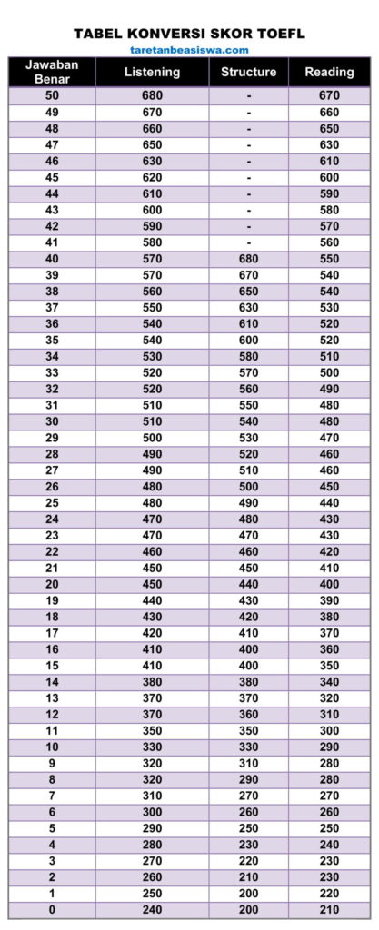 Konversi Tabel Scoring TOEFL ITP – Taretan Beasiswa